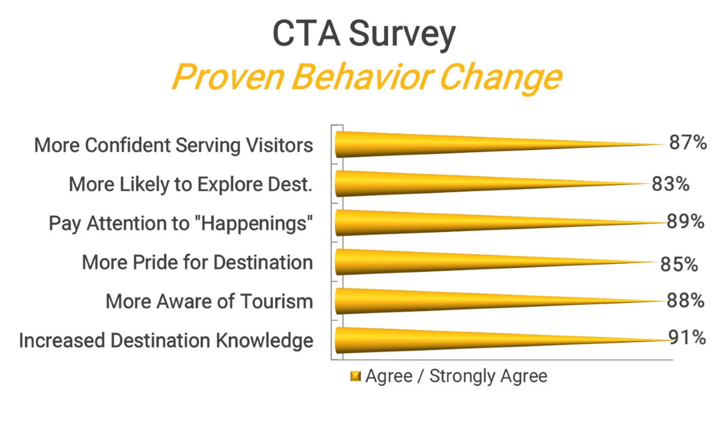 Certified Tourism Ambassador > Become A CTA > Benefits to Employers